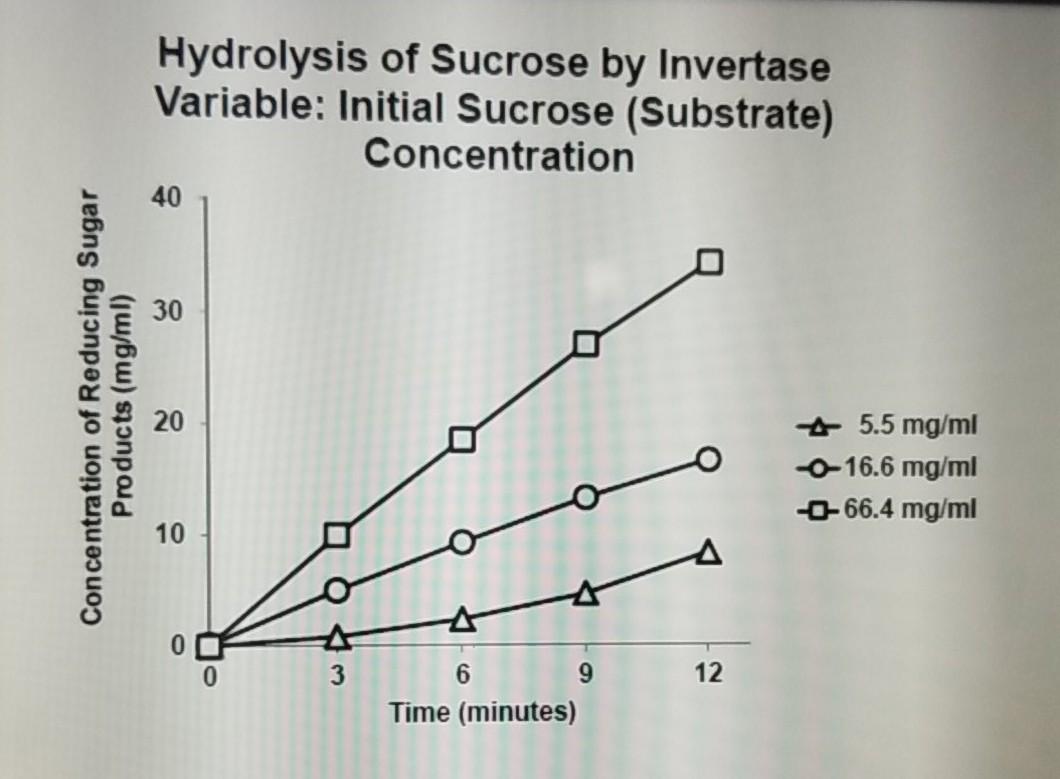 Solved Hydrolysis of Sucrose by Invertase Variable: Reaction | Chegg.com