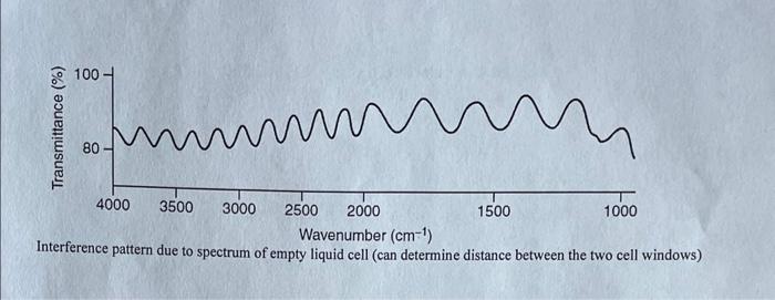 Solved 3) Use the interference pattern in the spectrum shown | Chegg.com