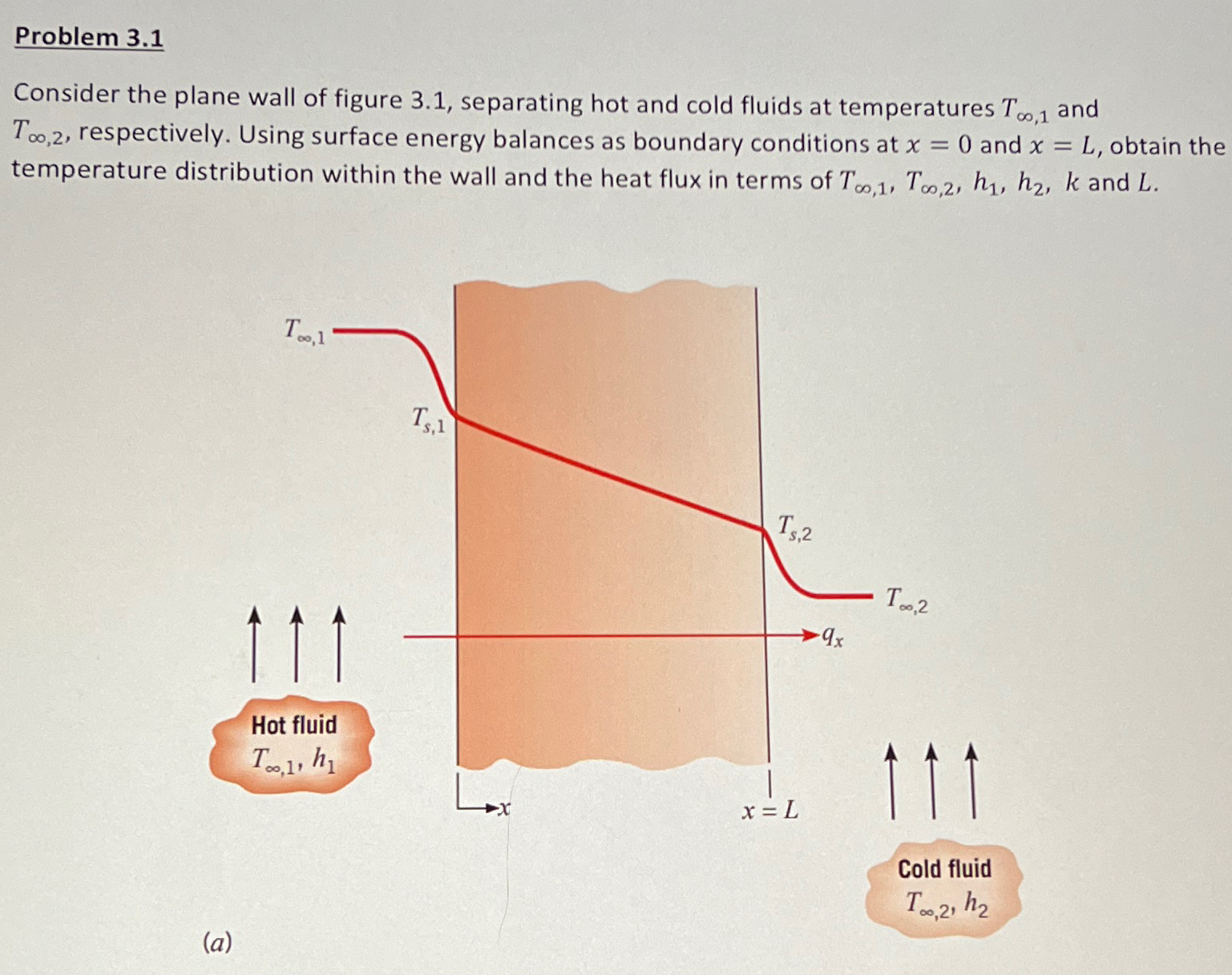 Solved Problem 3.1Consider the plane wall of figure 3.1, | Chegg.com
