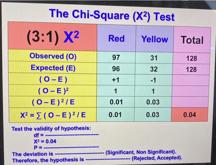 Solved The Chi-Square (X2) Test Test the validity of | Chegg.com