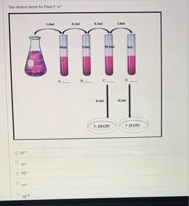 Solved The dilution factor for Plate F is? 1.0ml 0.1ml 0.1ml | Chegg.com