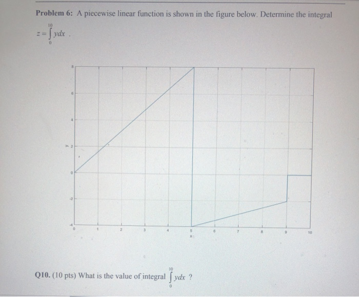 Solved Problem 6: A piecewise linear function is shown in | Chegg.com