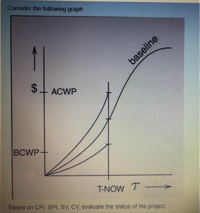 Solved Consider the following graph baseline | $ _ ACWP BCWP | Chegg.com