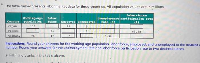 Solved The table below presents labor market data for three | Chegg.com