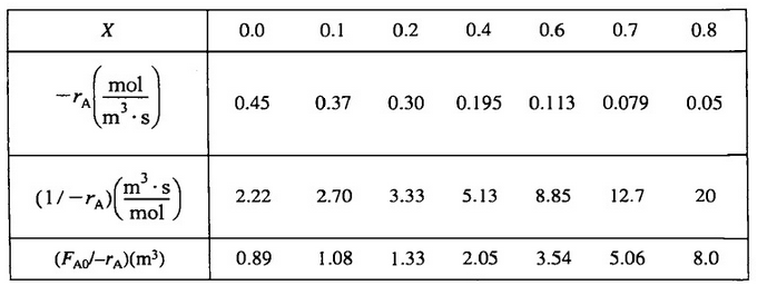 Solved Consider the following tabulated information:The | Chegg.com