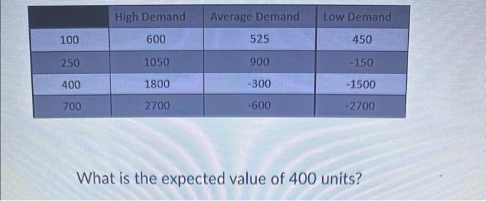 Solved What is the expected value of 400 units? | Chegg.com