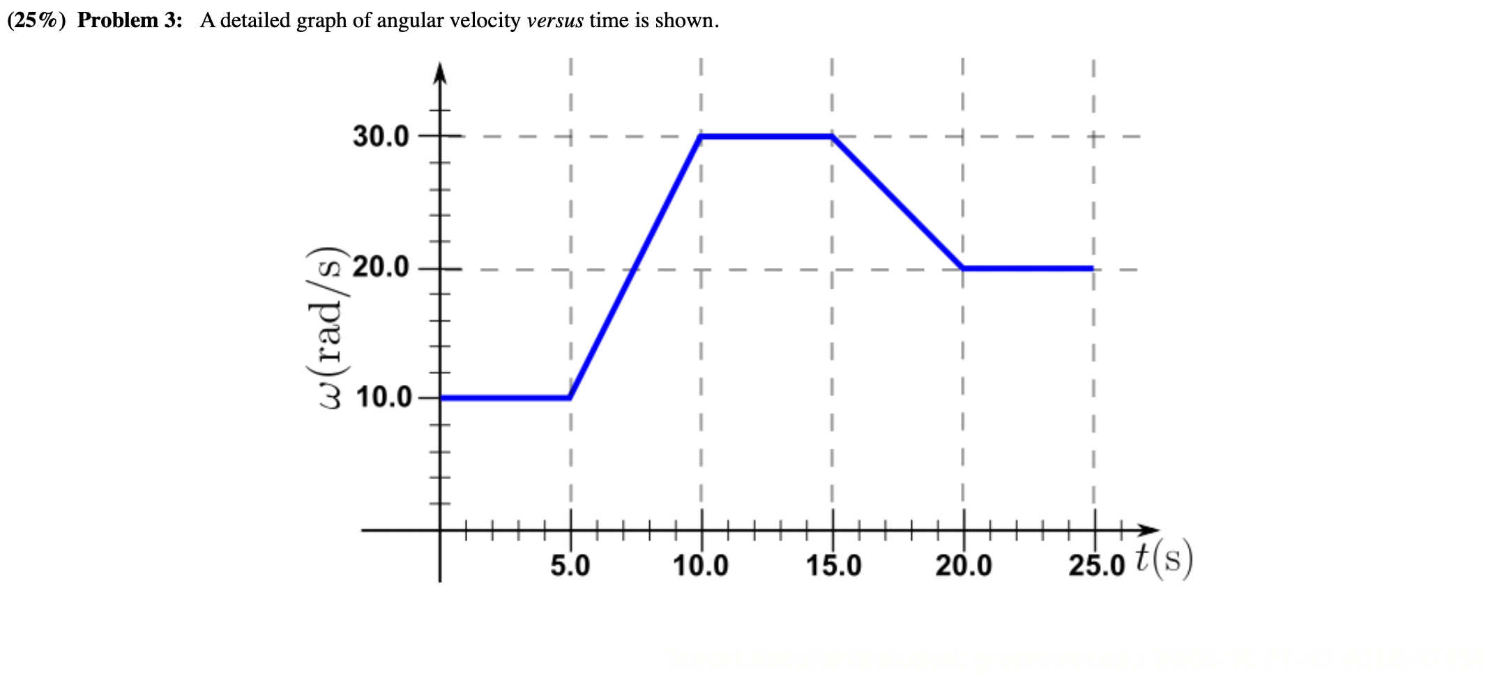 Solved (25%) ﻿Problem 3: A detailed graph of angular | Chegg.com