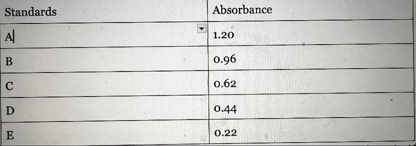 Solved prepare a beer's law plot of absorbance versus | Chegg.com