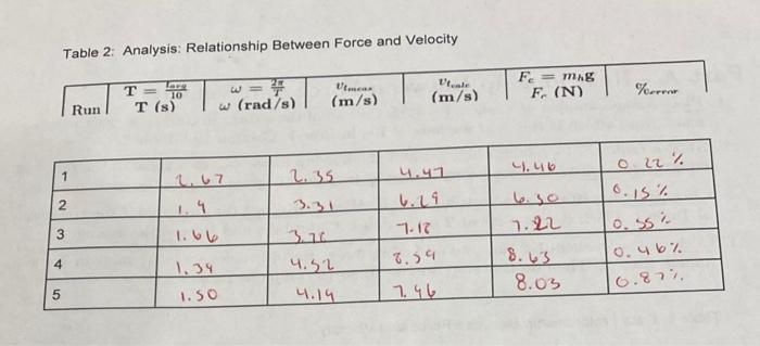 Solved Table 2: Analysis: Relationship Between Force and | Chegg.com