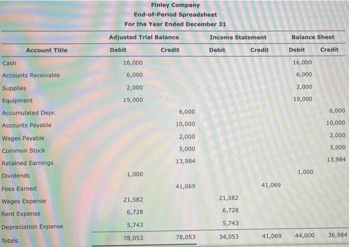 Solved Balance Sheet Account Title Debit Credit Finley | Chegg.com