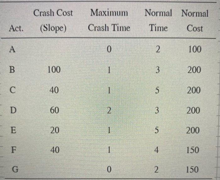 Solved Use the information below to crash the project one | Chegg.com
