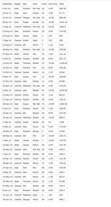 please study this table and create a database | Chegg.com