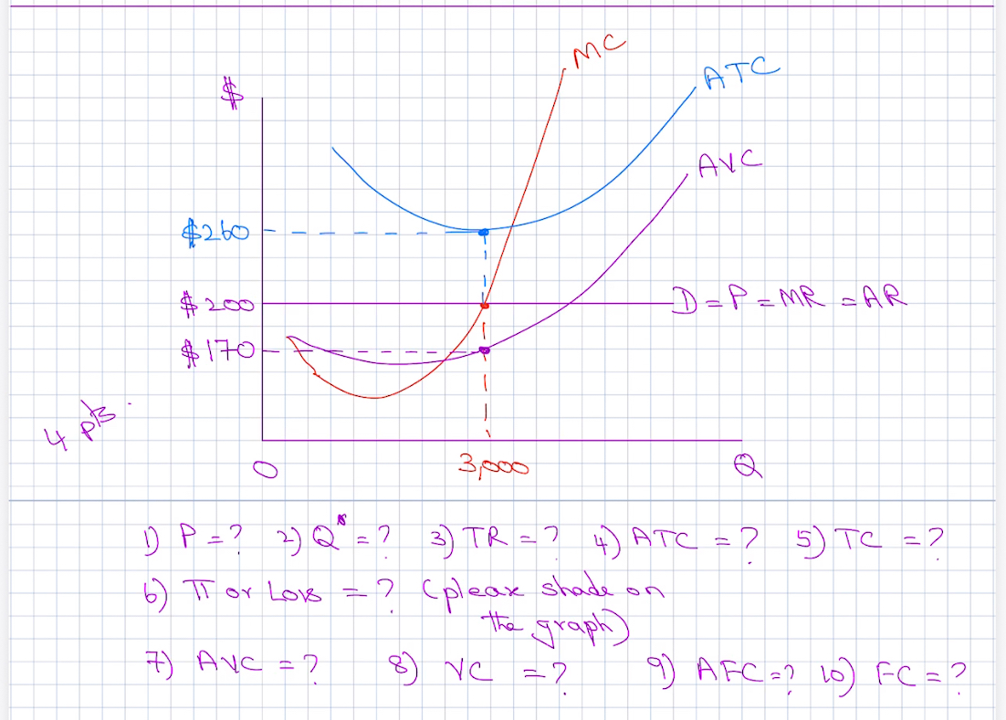 P= ?Q8=TR=ATC= ?TC= ?b) π ﻿or Lols = ? (pleax shade | Chegg.com