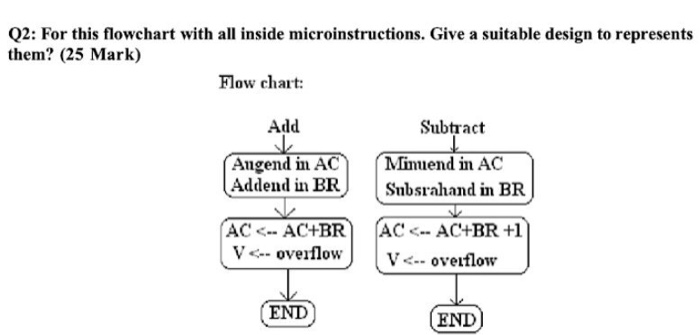Solved Q2: For this flowchart with all inside | Chegg.com