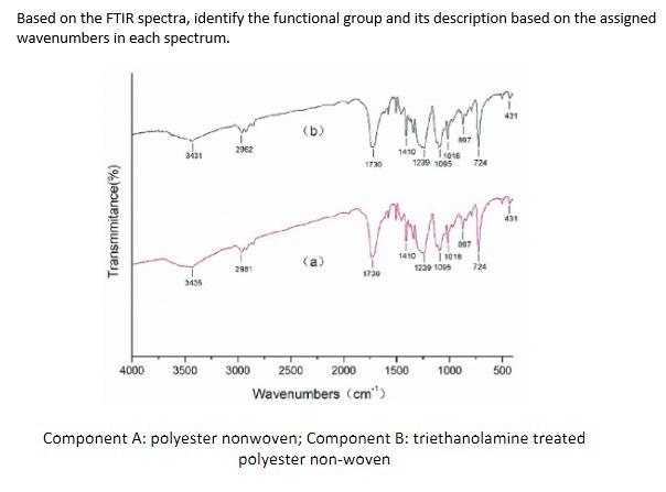 Solved Based on the FTIR spectra, identify the functional | Chegg.com