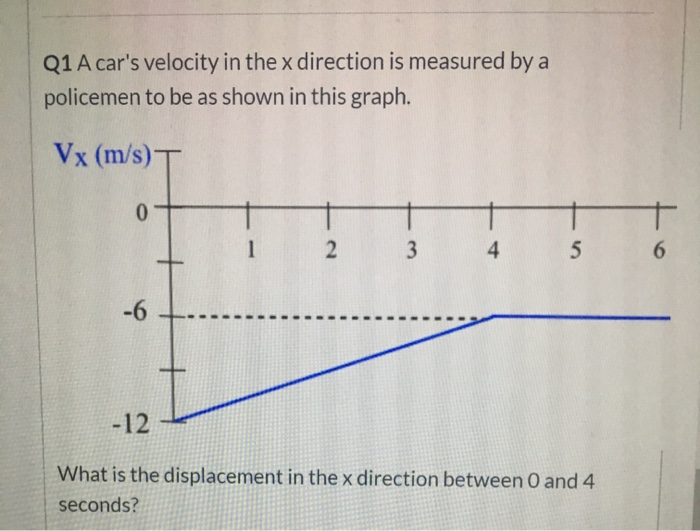 Solved Q1 A car's velocity in the x direction is measured by | Chegg.com