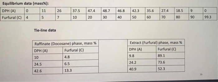It is planned to extract diphenyl hexane (DPH) from a | Chegg.com