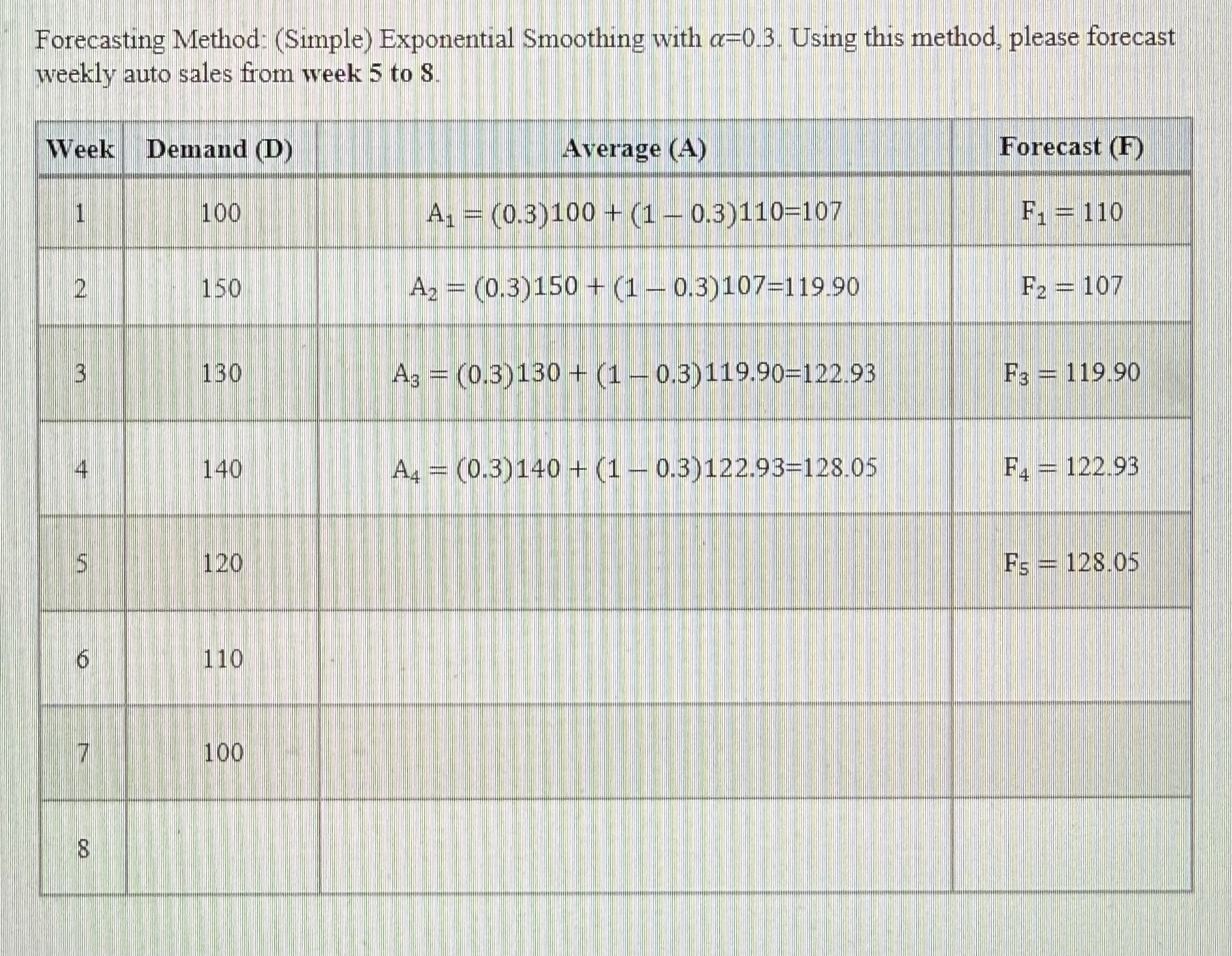 Solved Forecasting Method: (Simple) ﻿Exponential Smoothing | Chegg.com