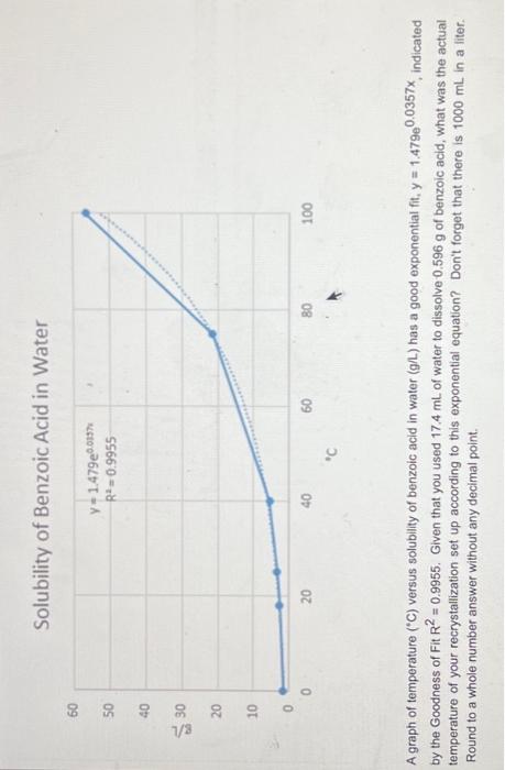 Solved Solubilitv of Benzoic Acid in Water A graph of | Chegg.com