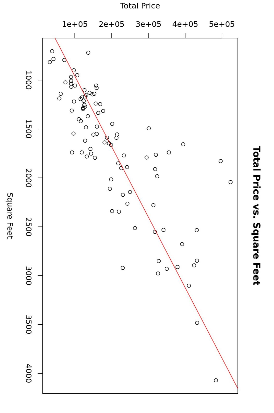 Solved Present the regression model and interpret estimated | Chegg.com