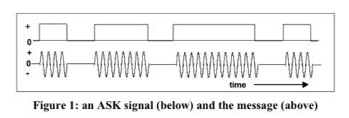 Solved the ASK waveform of Figure I is 'special' in that: a) | Chegg.com