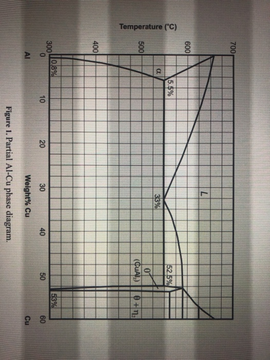 Solved Consider the partial aluminum-copper phase diagram | Chegg.com