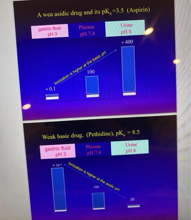Solved the ionization of drugs according to the status of pH | Chegg.com