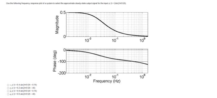 Solved Use the following frequency response plot of a system | Chegg.com