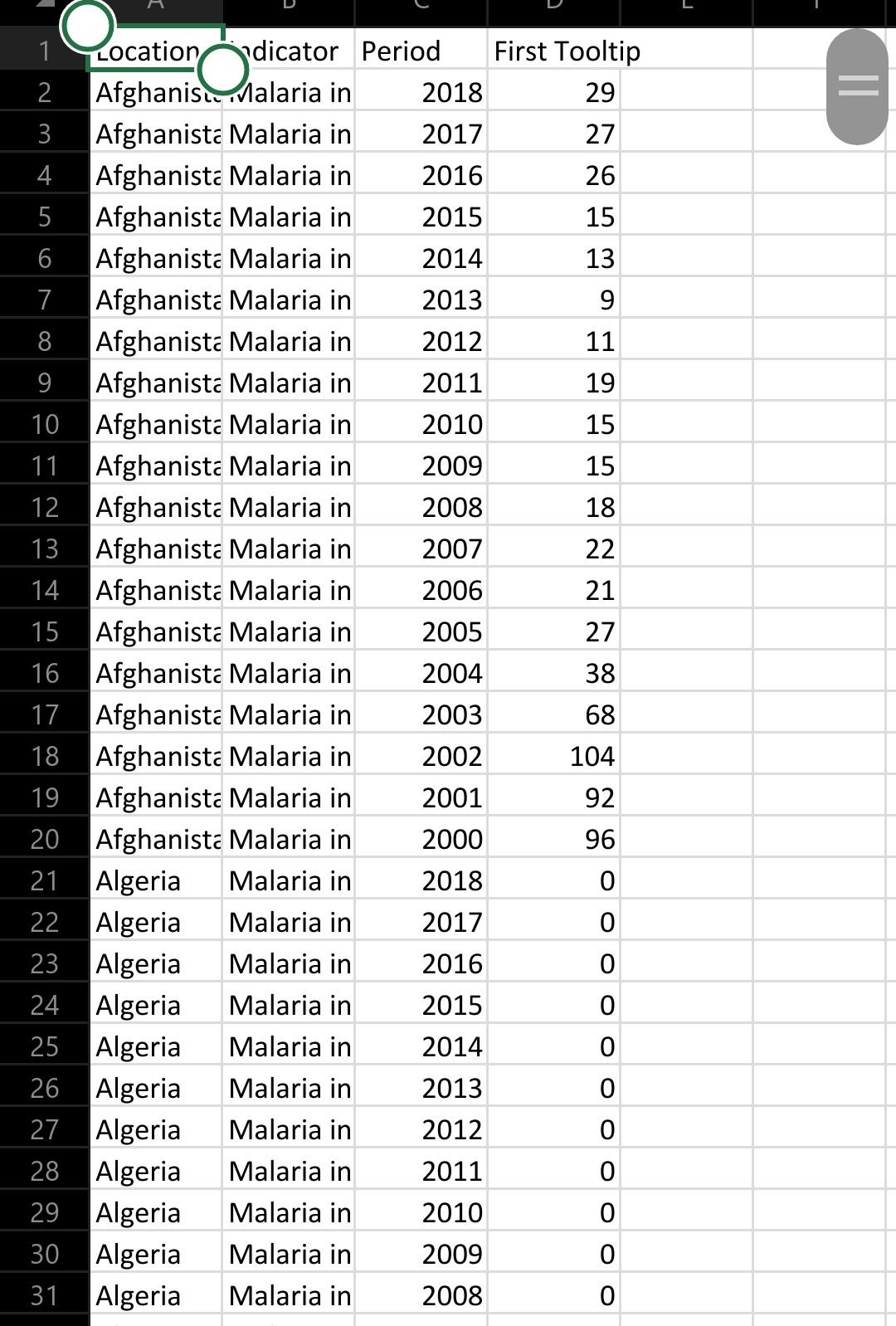 1. Exploring Malaria Incidence Data Kaggle is a | Chegg.com