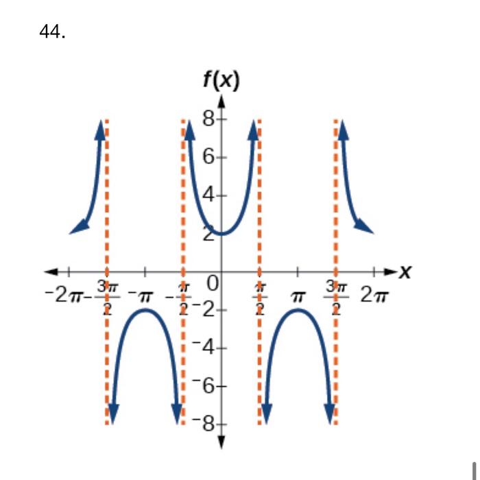 Solved For the following exercises, find and graph two | Chegg.com