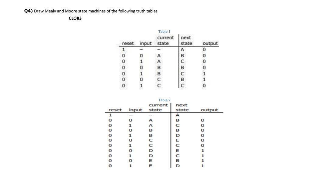 Solved Q4) Draw Mealy and Moore state machines of the | Chegg.com