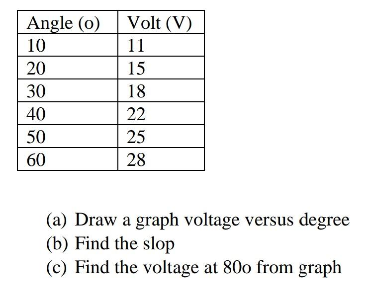 Solved Angle (o) Volt (V) 10 11 20 15 30 18 40 22 50 25 60 | Chegg.com
