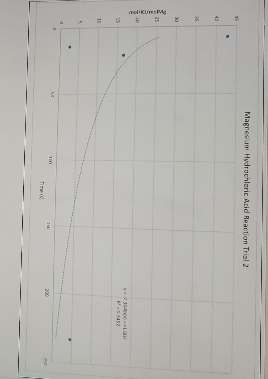 Solved Based on your graph with the higher R2 value, | Chegg.com