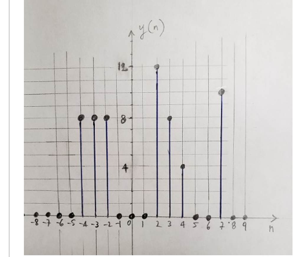 Solved I know how to do it with impulse functions but how do | Chegg.com