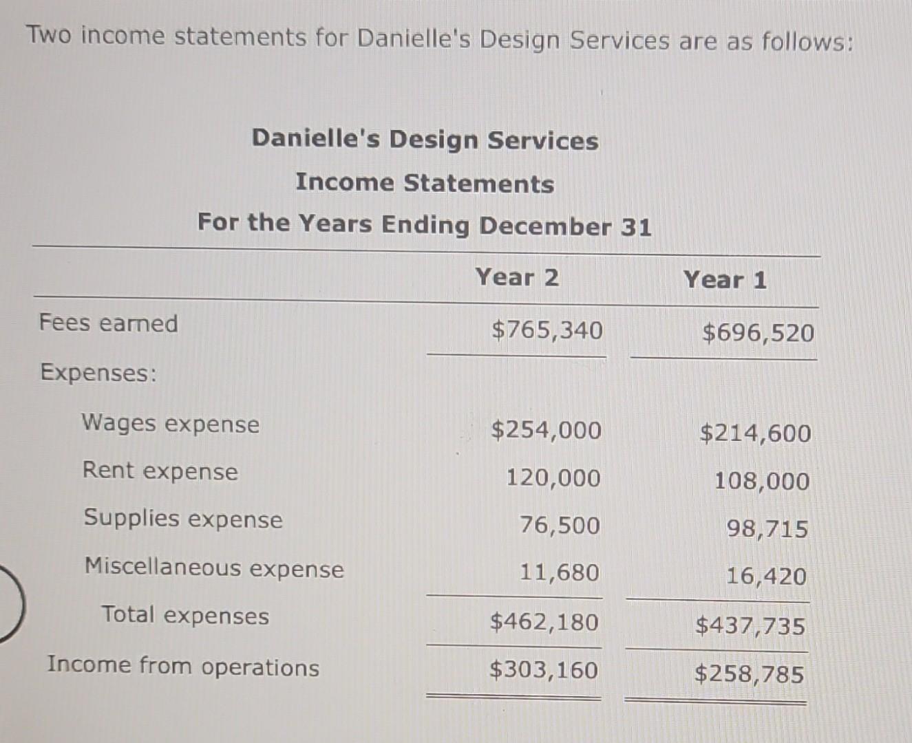 Solved Two income statements for Danielle's Design Services | Chegg.com