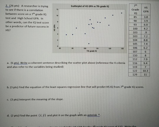Solved Scatterplot of HS GPA vs 7th grade 10 12 HS GPA mo 2. | Chegg.com