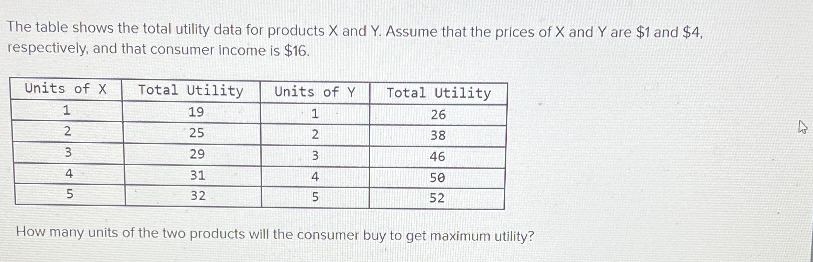 Solved The table shows the total utility data for products x | Chegg.com