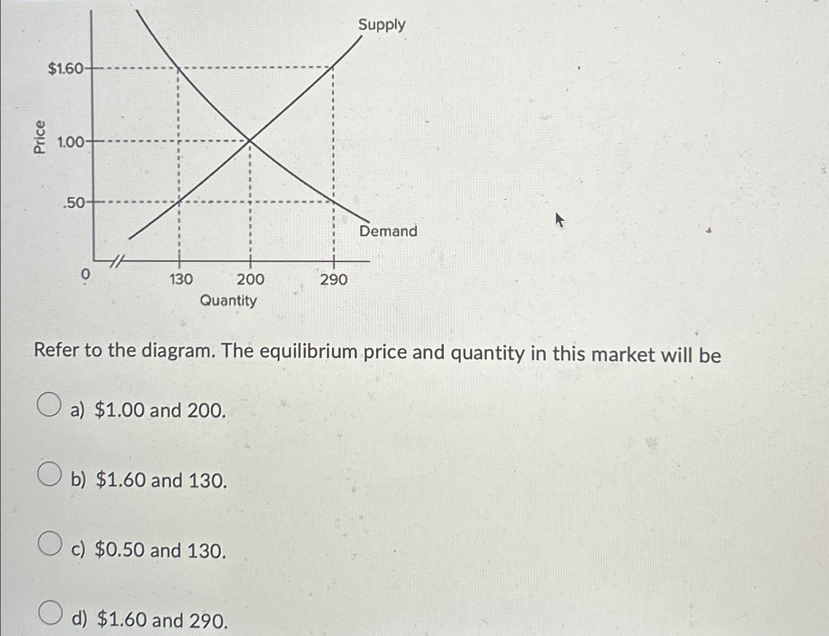 Solved Refer to the diagram. The equilibrium price and | Chegg.com