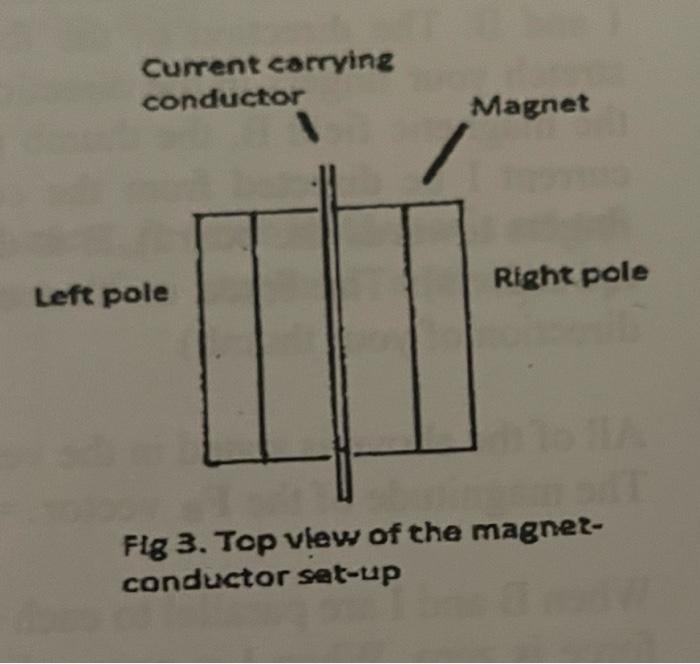 Solved 7. In Fig. 3 use the right hand rule on the force FB | Chegg.com