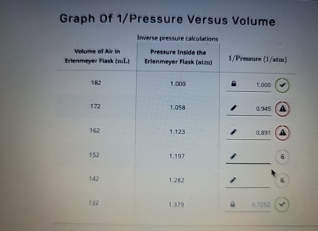 Solved Graph Of 1/Pressure Versus Volume\table[[Inverse | Chegg.com