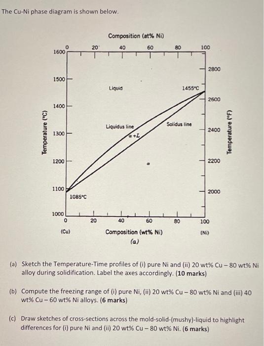 Solved The Cu-Ni phase diagram is shown below. Composition | Chegg.com