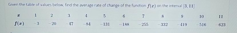 Solved Given the table of values below, find the average | Chegg.com