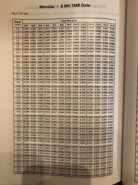 Solved 11. Calculate TMR(10, 10) for a 6 MV beam given that | Chegg.com
