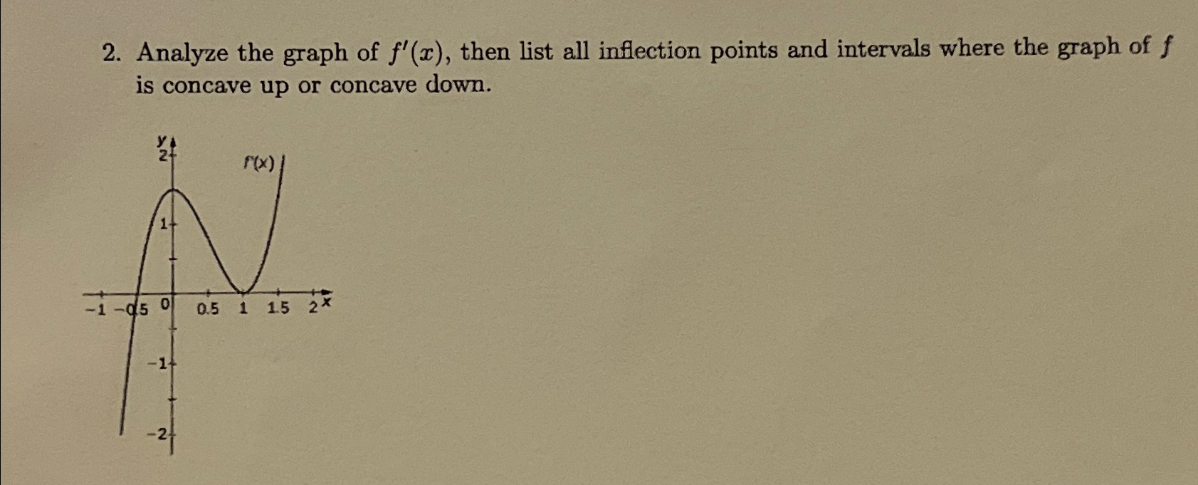 Solved Analyze the graph of f'(x), ﻿then list all inflection | Chegg.com