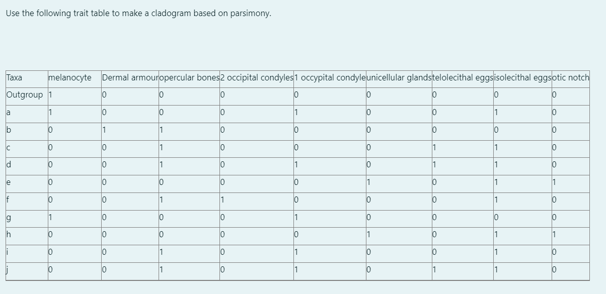 Use the following trait table to make a cladogram | Chegg.com