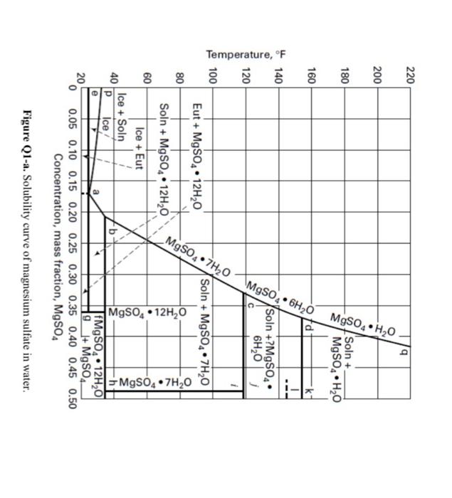 Q1. Magnesium sulphate (MgSO4) production system | Chegg.com