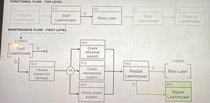 A Functional Flow Block Diagram (FFBD) is used to | Chegg.com