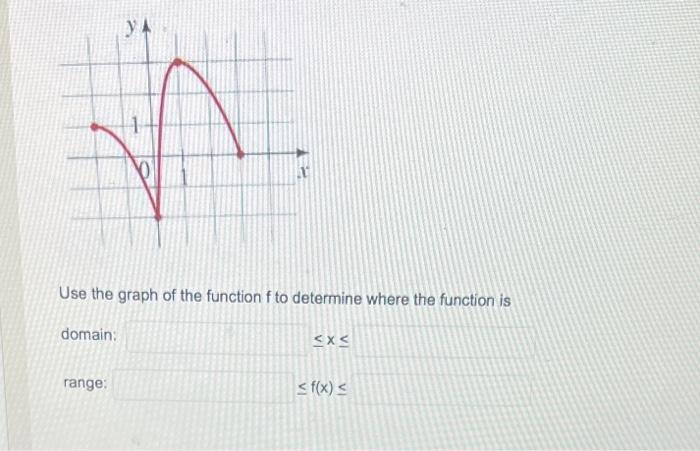 Solved Use the graph of the function f to determine where | Chegg.com