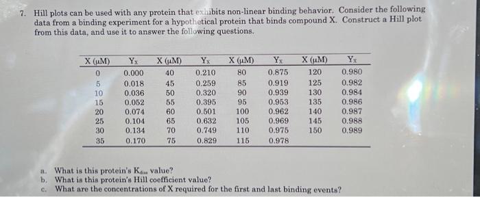 Solved Hill plots can be used with any protein that exhibits | Chegg.com