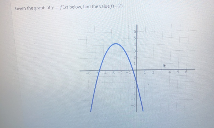 Solved Given the graph of y = f(x) below, find the value | Chegg.com